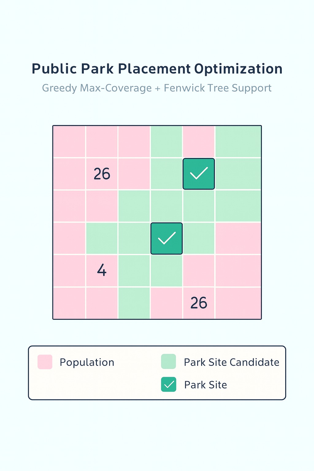 Land Use, Zoning & Location Optimization — Tejas Keri